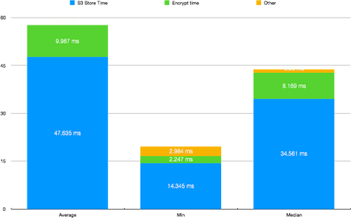 Understanding The Performance Overhead Of Encryption