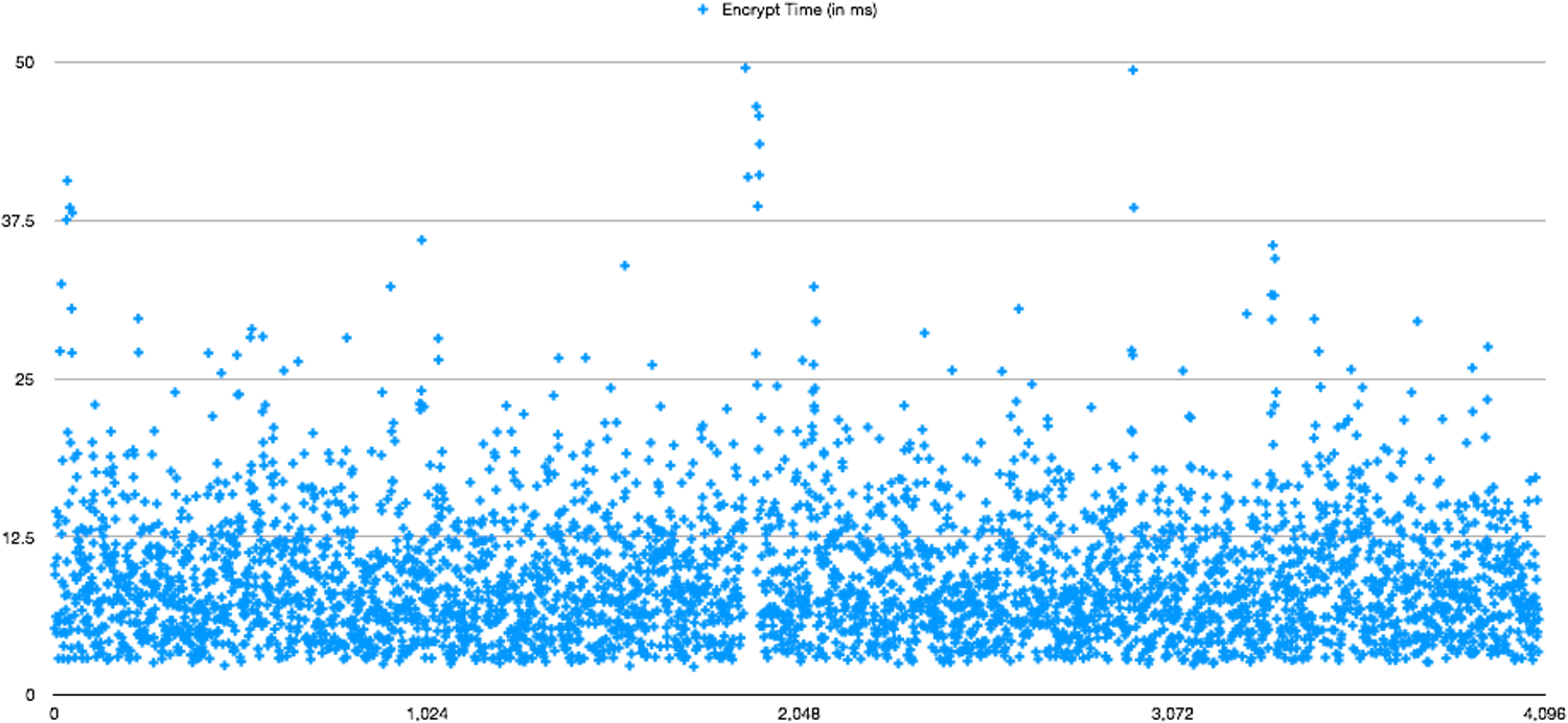Understanding the Performance Overhead of Encryption