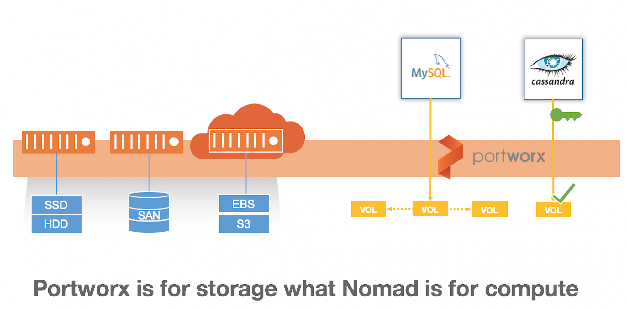 On-demand Container Storage with HashiCorp Nomad