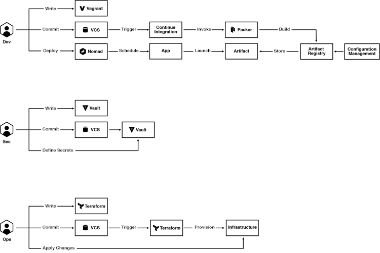 Application Delivery with HashiCorp