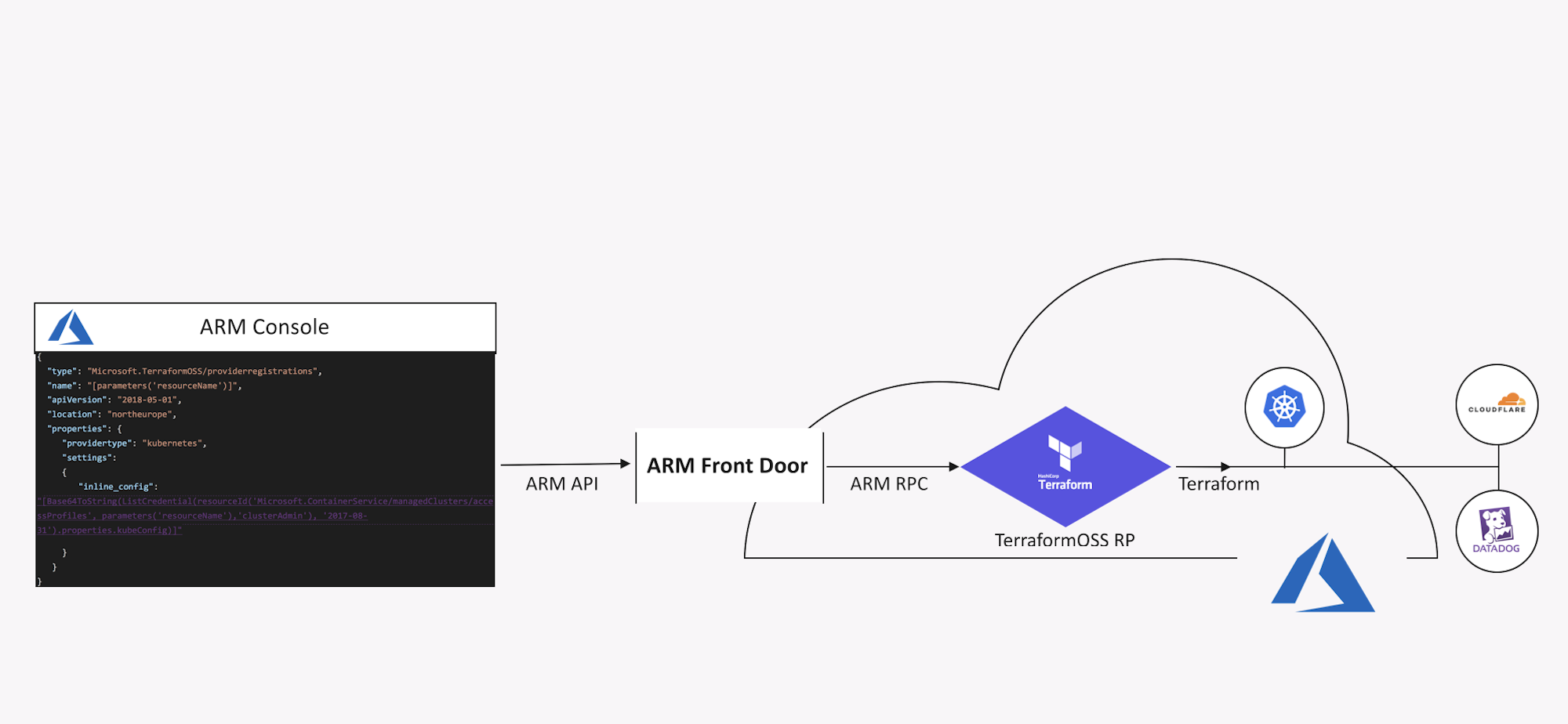 Introducing the Azure Terraform Resource Provider