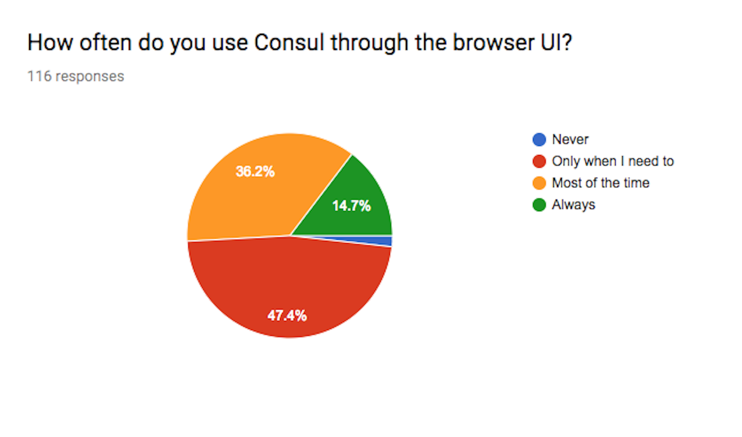 Redesigning HashiCorp Consul UI
