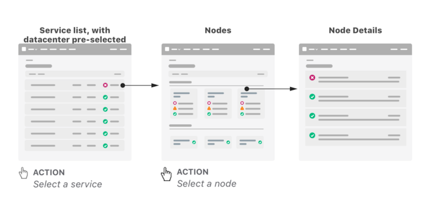 Redesigning HashiCorp Consul UI