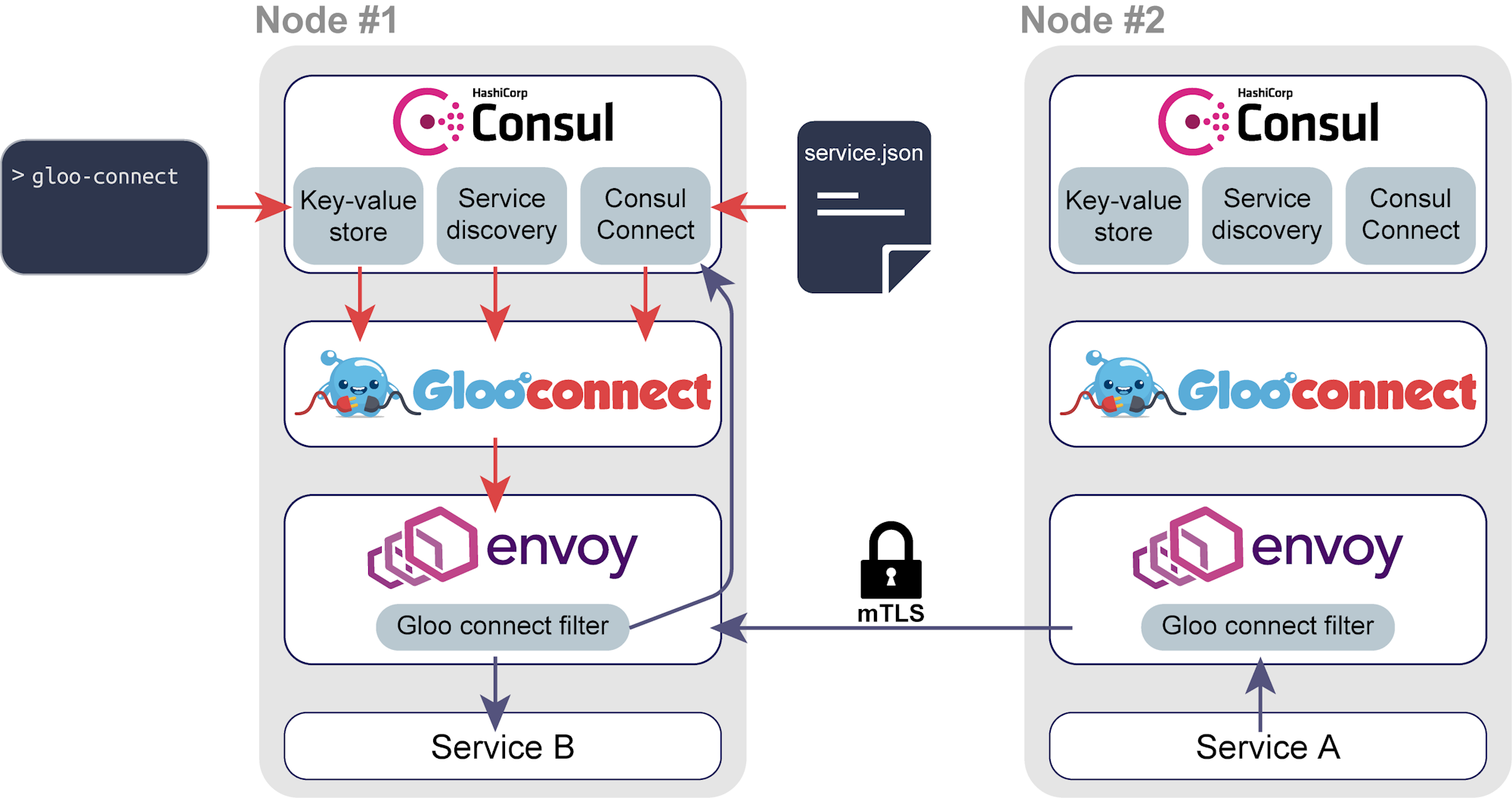 Integrating HashiCorp Consul and Envoy using Gloo Connect
