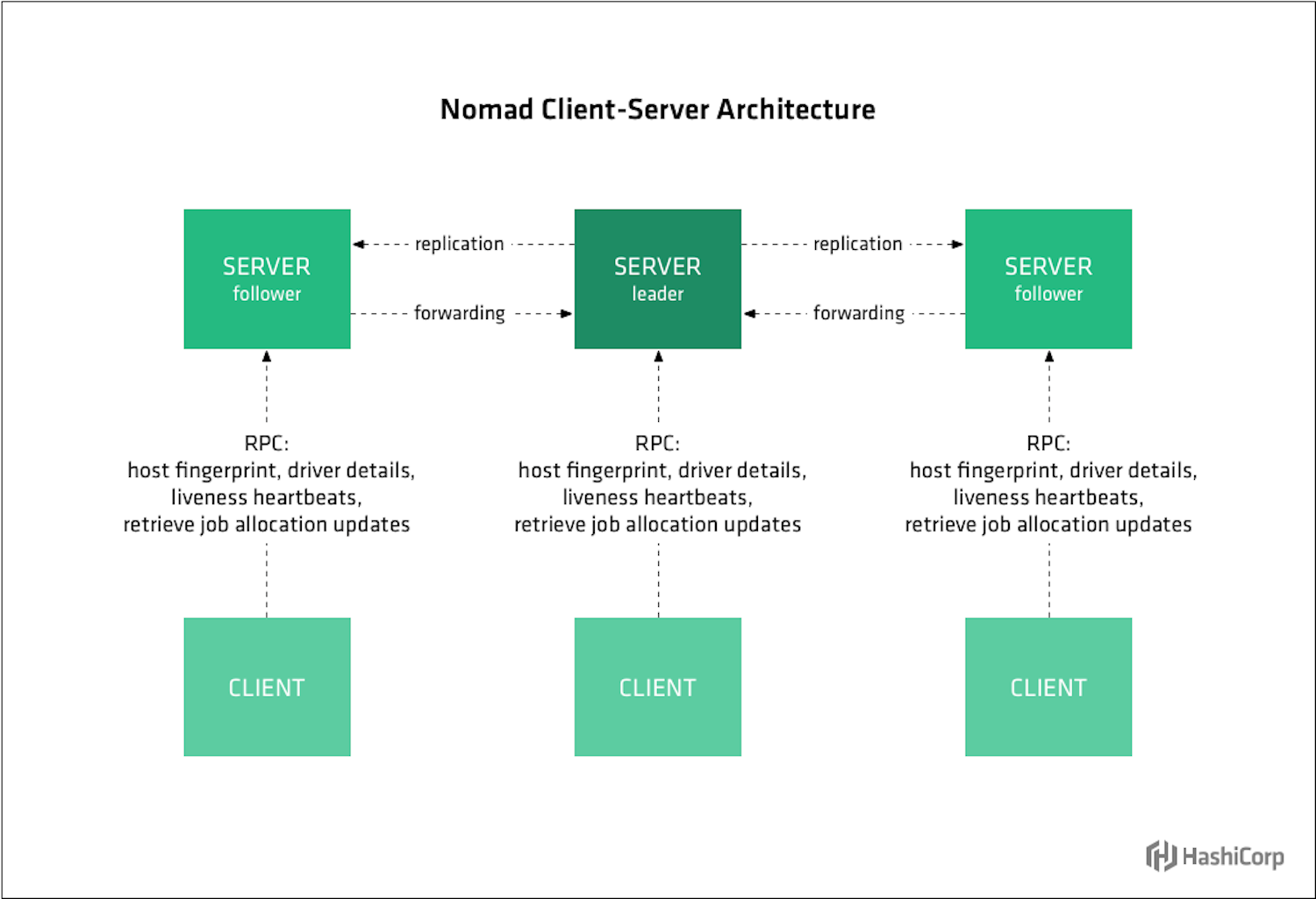 Building Resilient Infrastructure with Nomad: Scheduling and Self-Healing