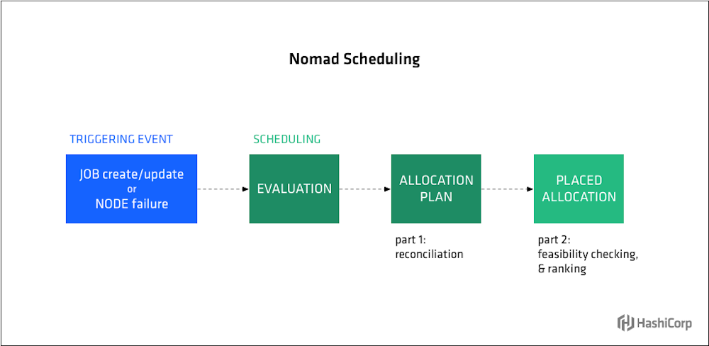 Building Resilient Infrastructure with Nomad: Scheduling and Self-Healing