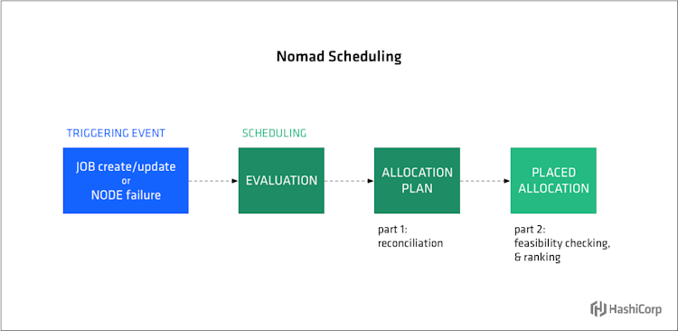 Building Resilient Infrastructure with Nomad: Scheduling and Self-Healing