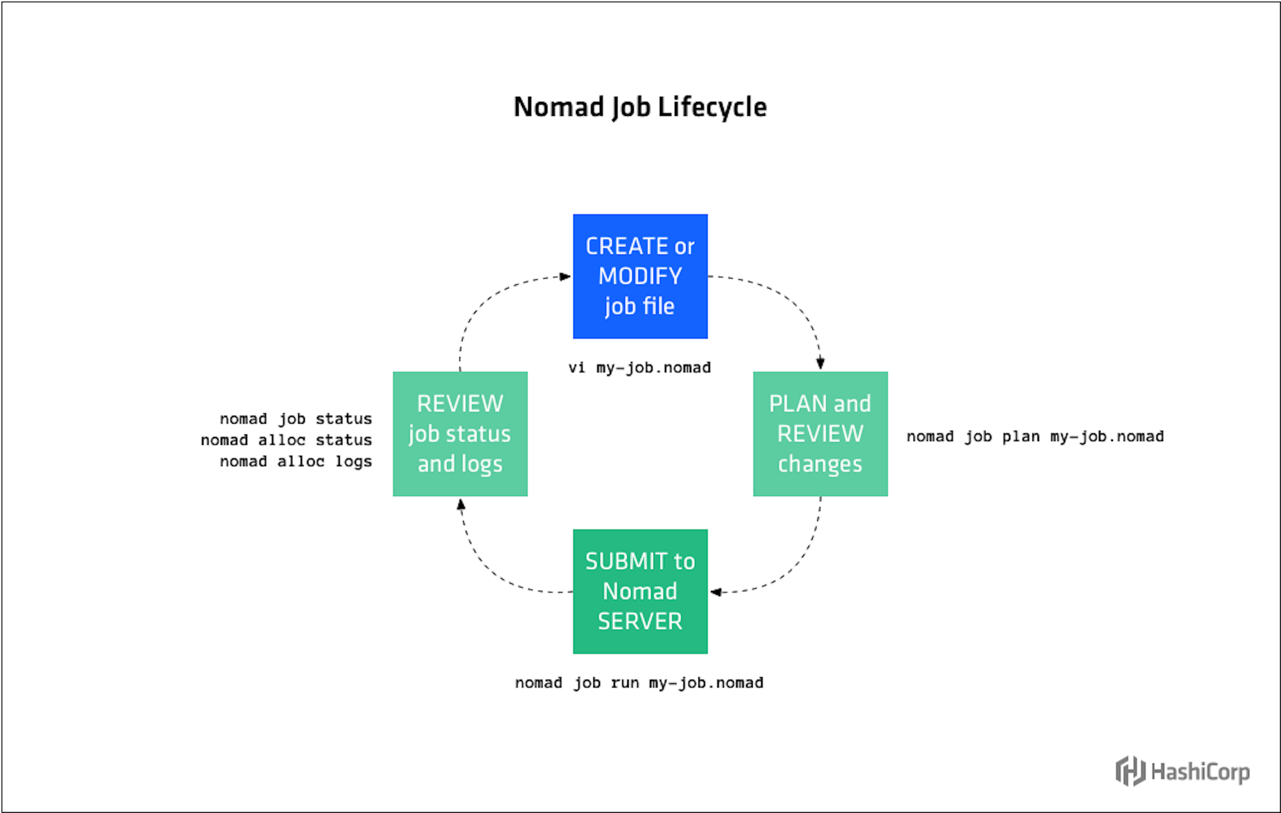 Building Resilient Infrastructure with Nomad: Job Lifecycle