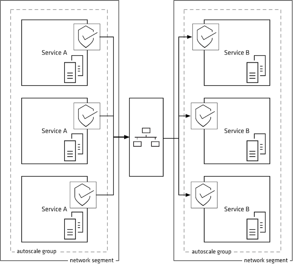 Network segmentation in modern environments