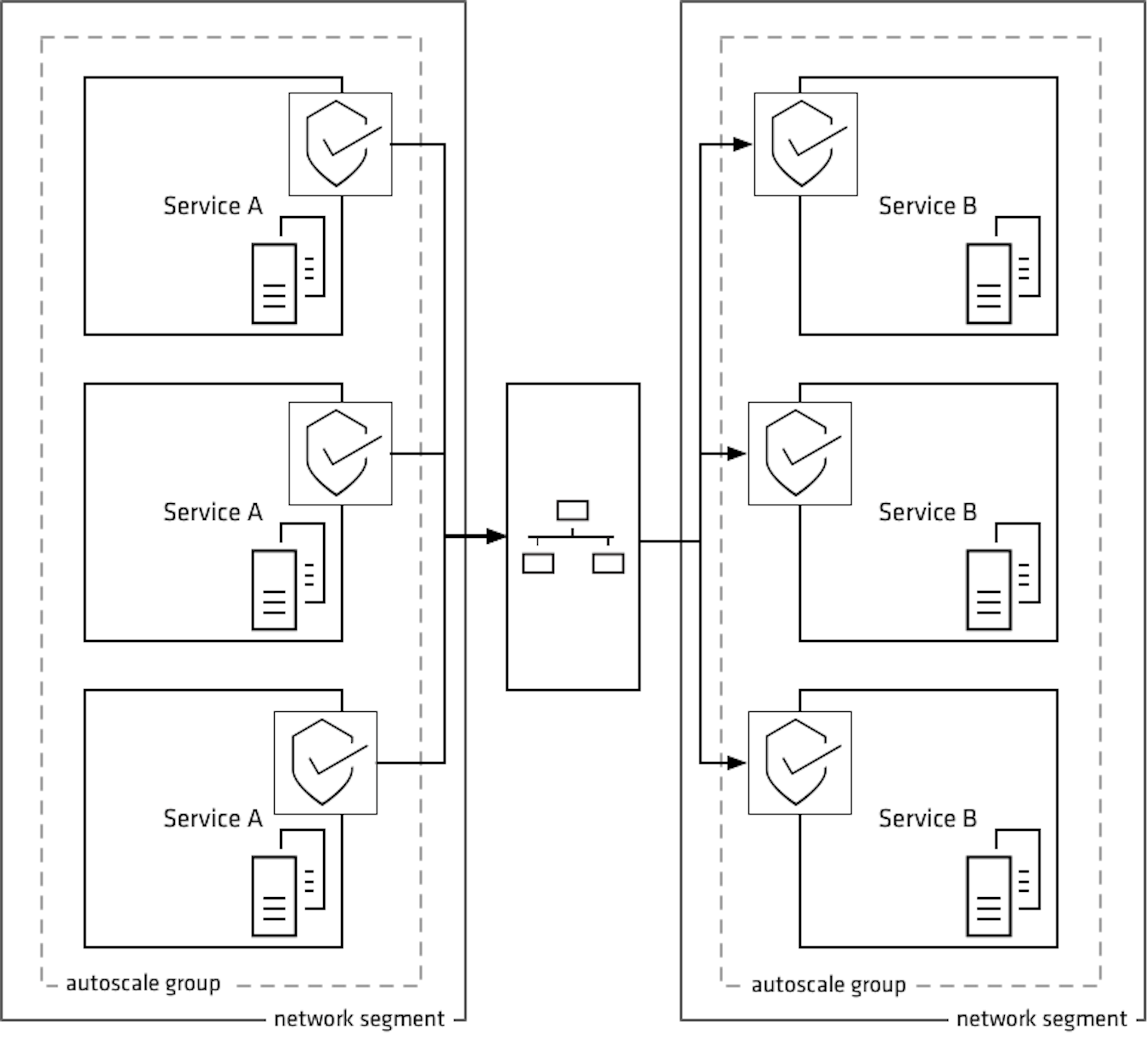 Network segmentation in modern environments