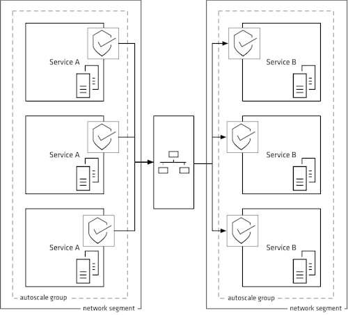 Network segmentation in modern environments