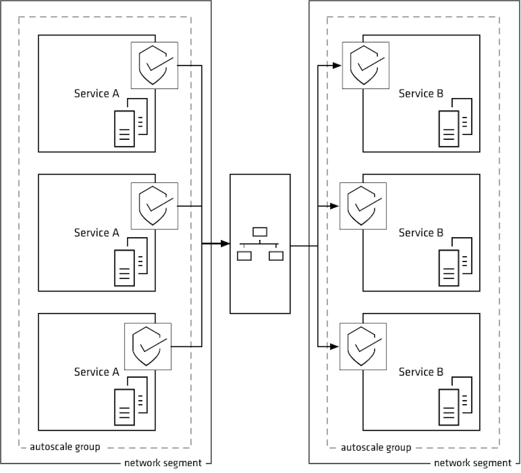 Network segmentation in modern environments