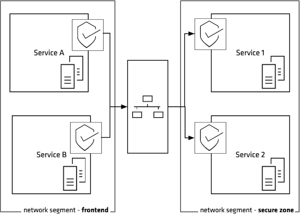 Network segmentation in modern environments