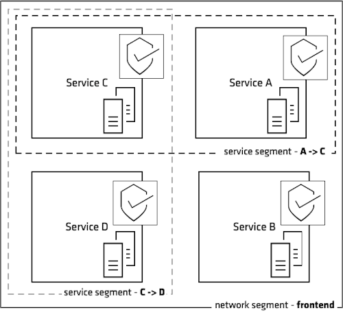 Network segmentation in modern environments