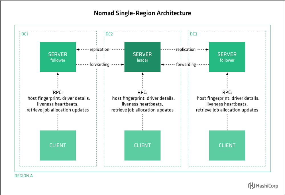 Building Resilient Infrastructure with Nomad: Fault Tolerance and ...