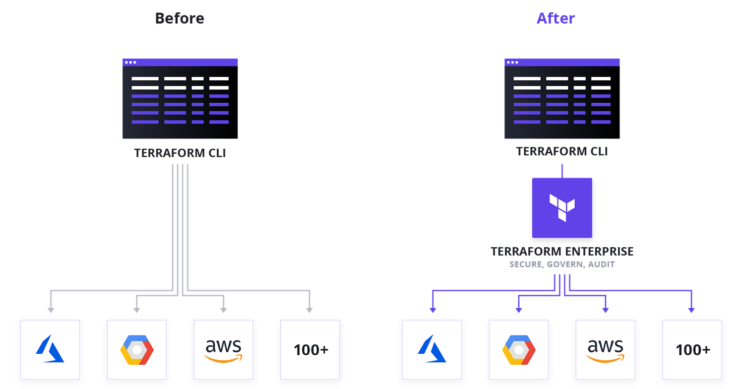 Terraform Collaboration for Everyone
