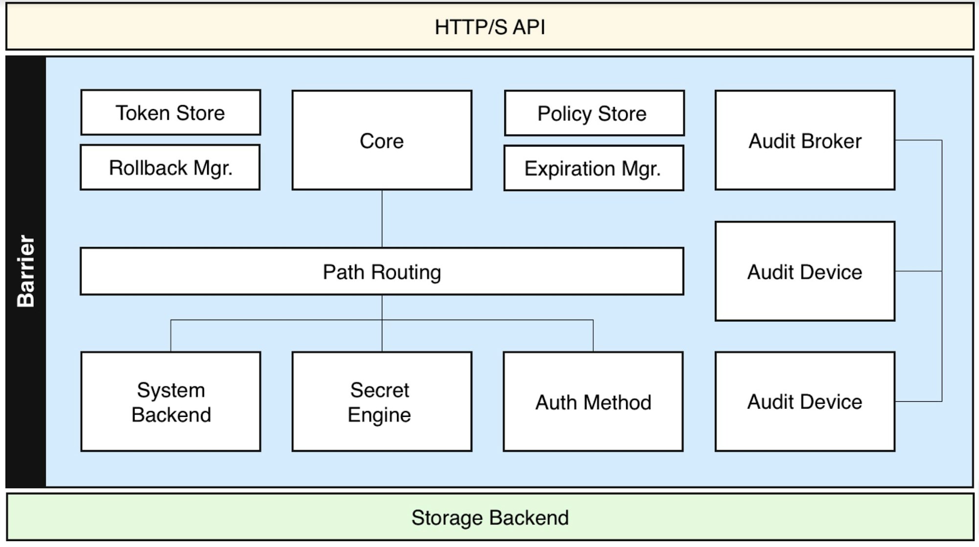 The HashiCorp Vault Adoption Guide