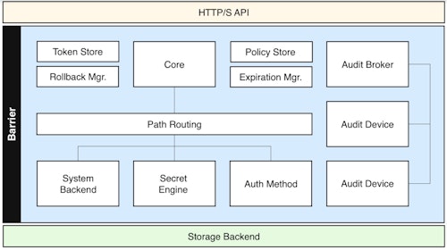 The HashiCorp Vault Adoption Guide