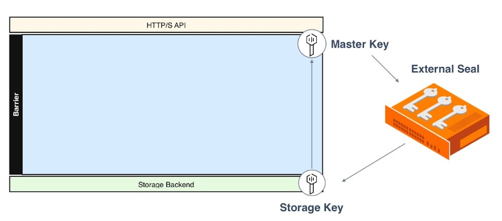 The HashiCorp Vault Adoption Guide