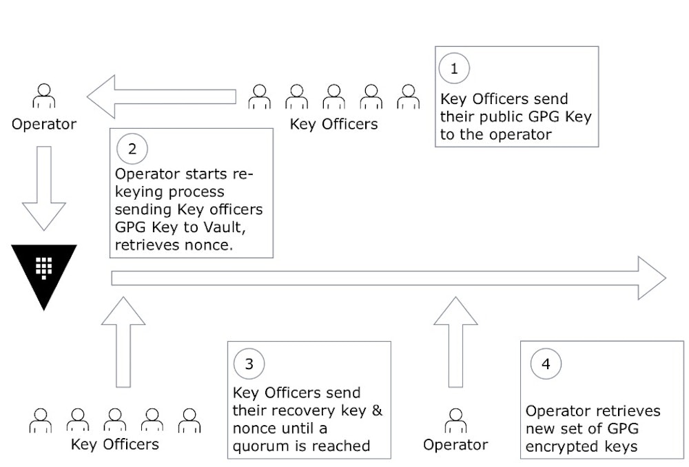 The HashiCorp Vault Adoption Guide