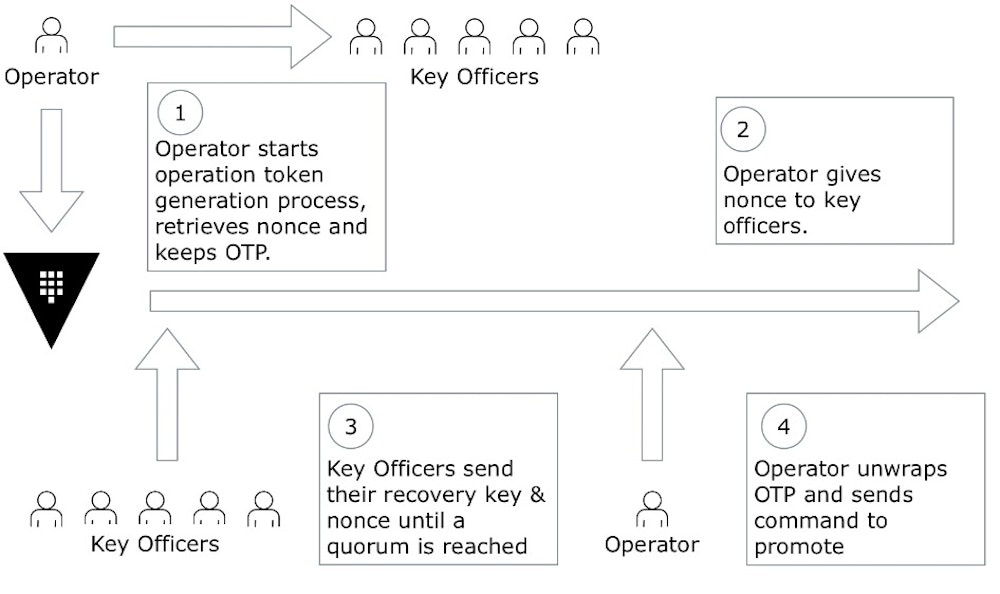 The HashiCorp Vault Adoption Guide