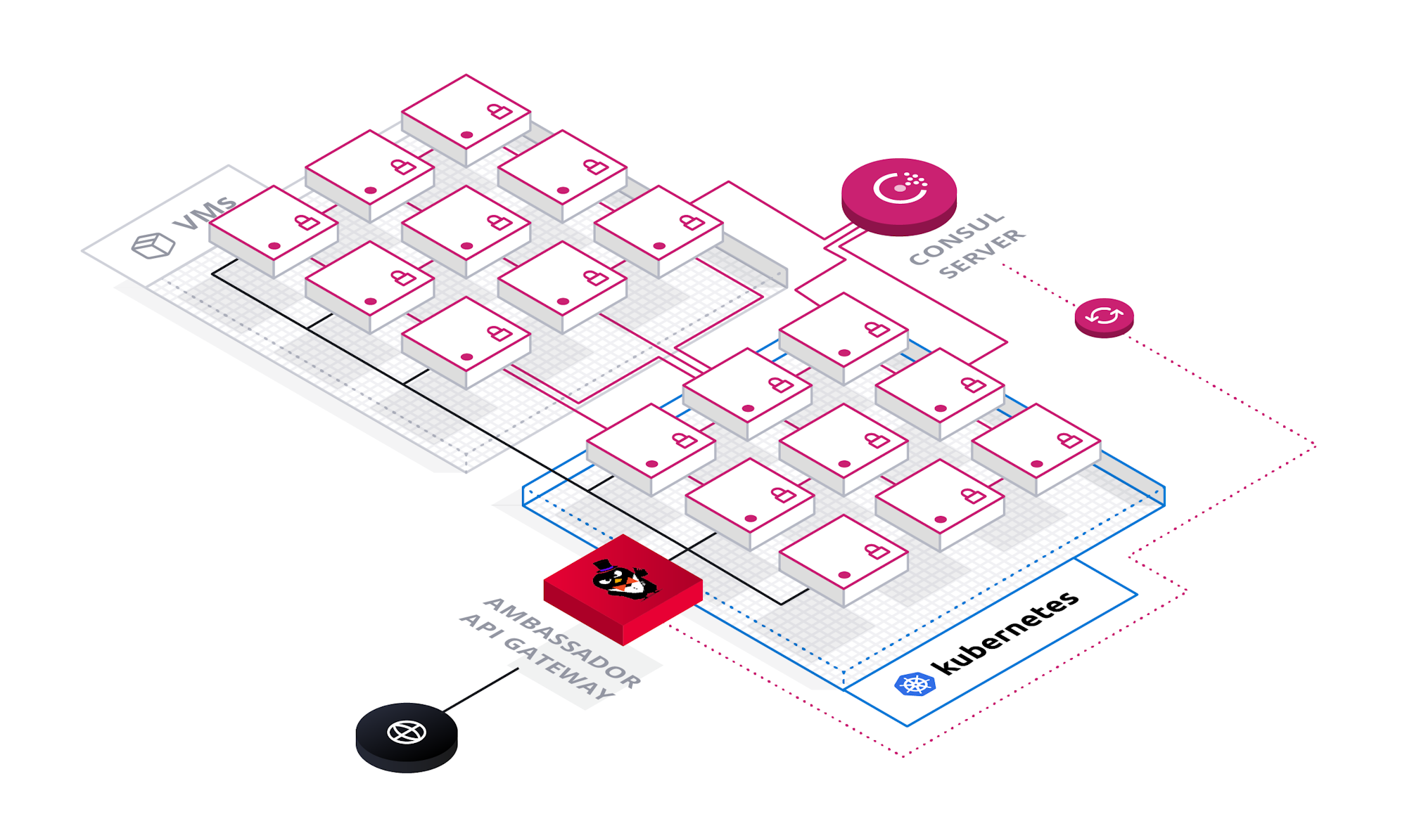 Ambassador API Gateway Announces Native Support for Consul Service Mesh