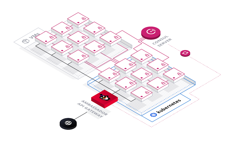 Ambassador API Gateway Announces Native Support for Consul Service Mesh