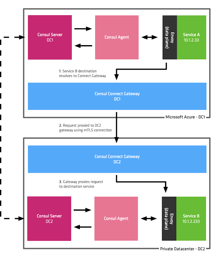 Roadmap Preview: What’s Next for Consul Service Mesh