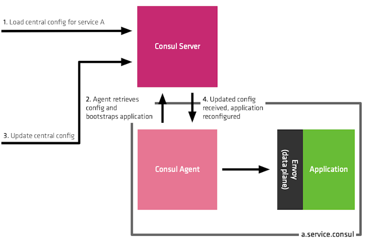Roadmap Preview: What’s Next for Consul Service Mesh