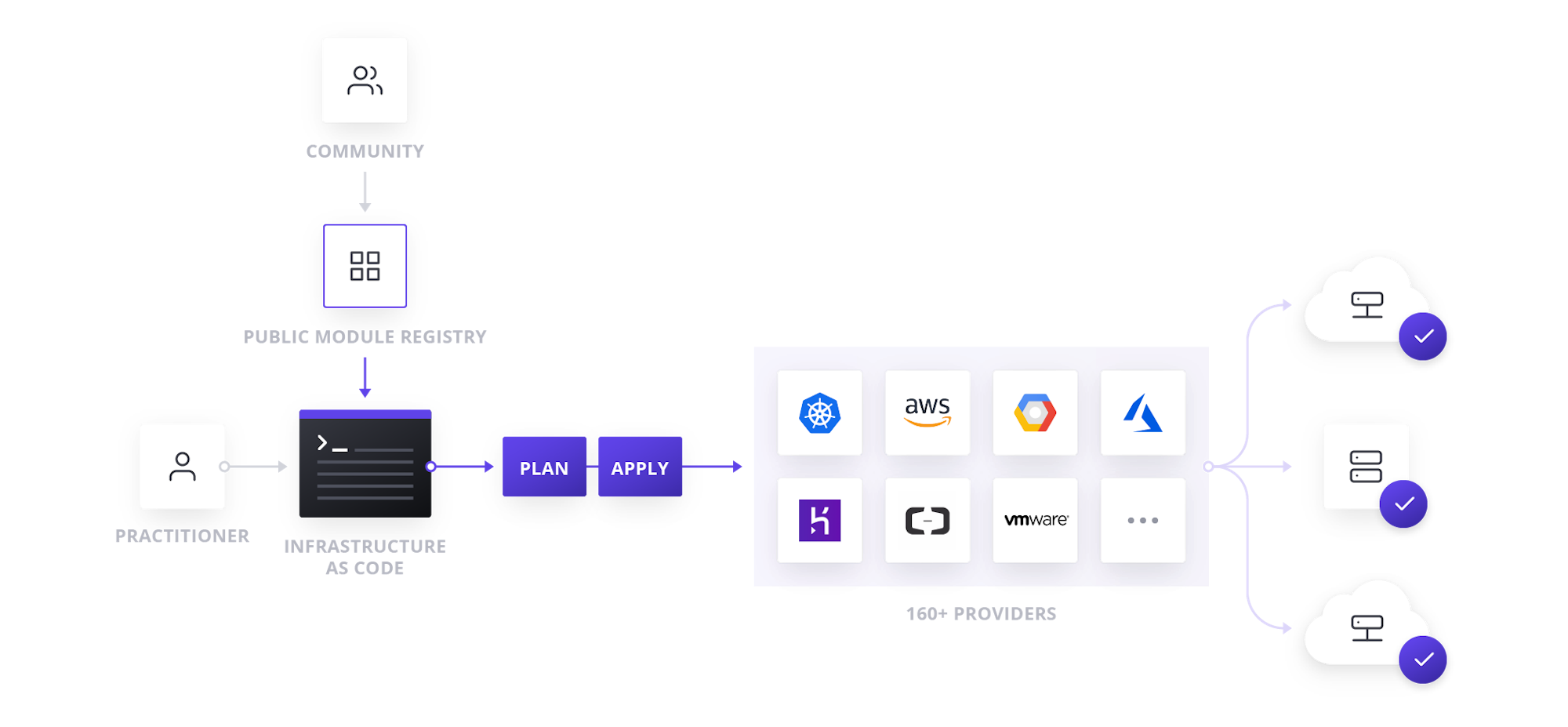 Operating Terraform for Multiple teams and Applications
