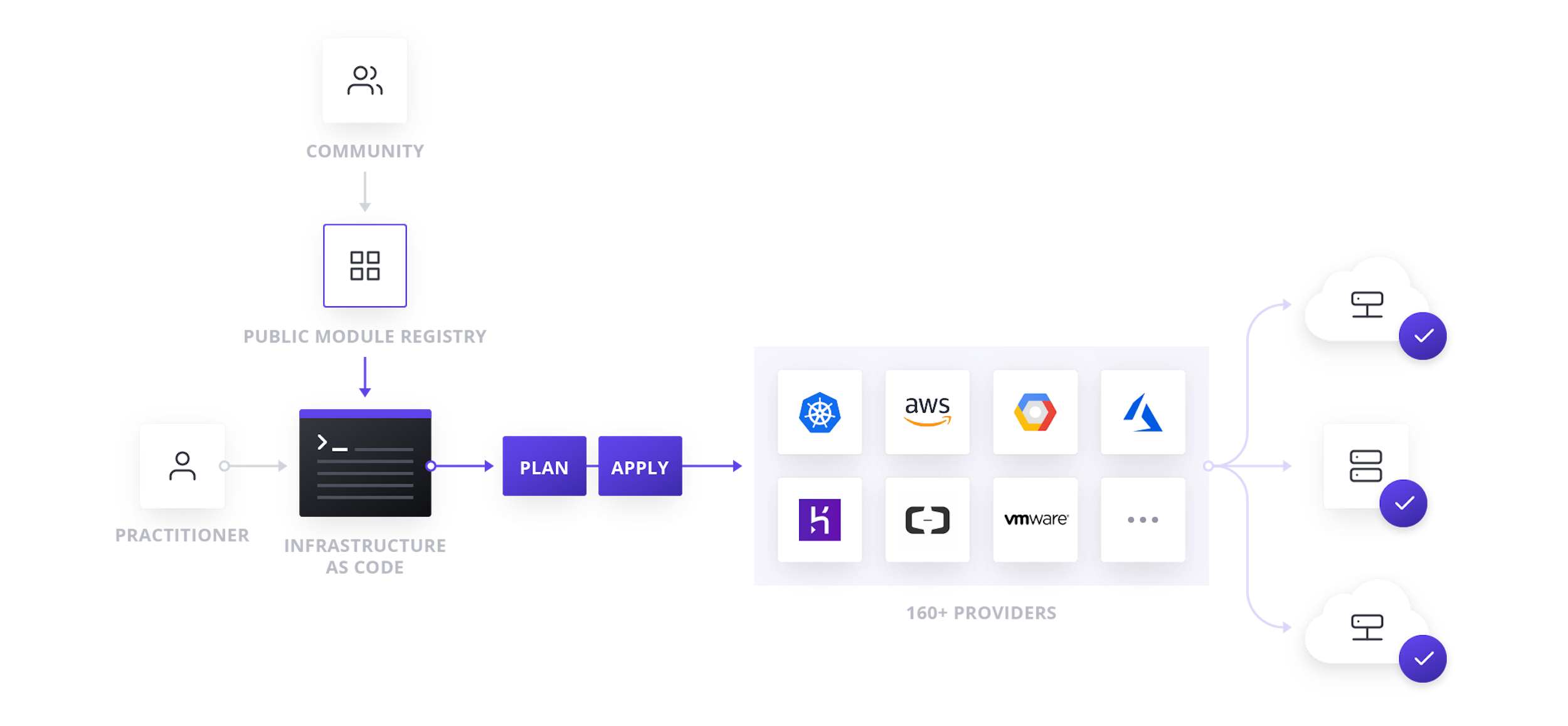 Operating Terraform for Multiple teams and Applications