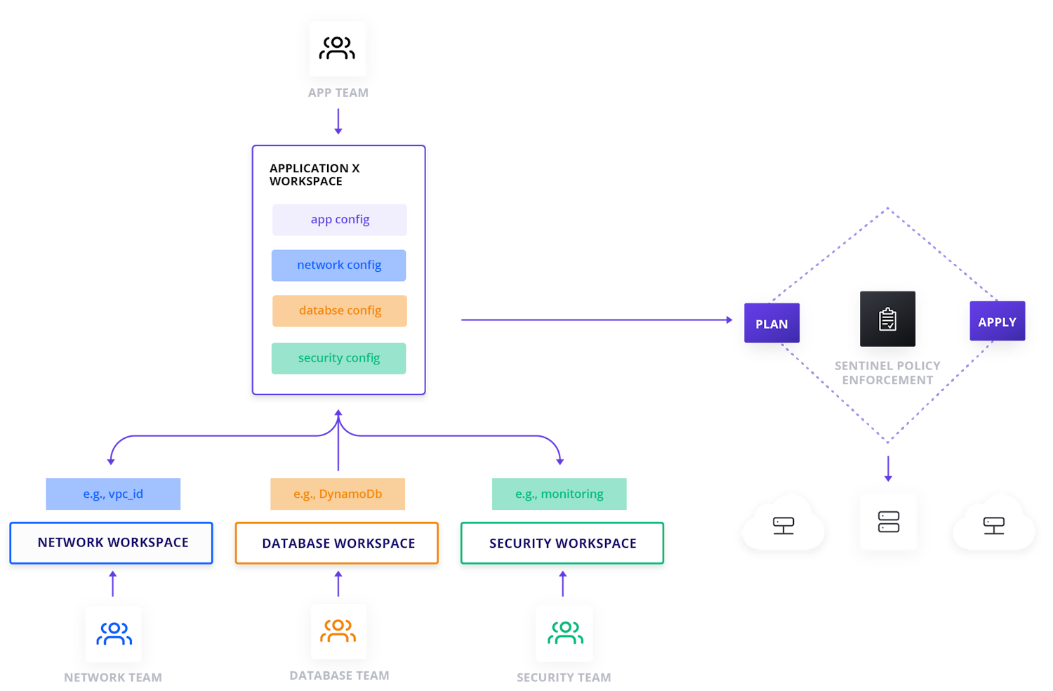 Operating Terraform for Multiple teams and Applications