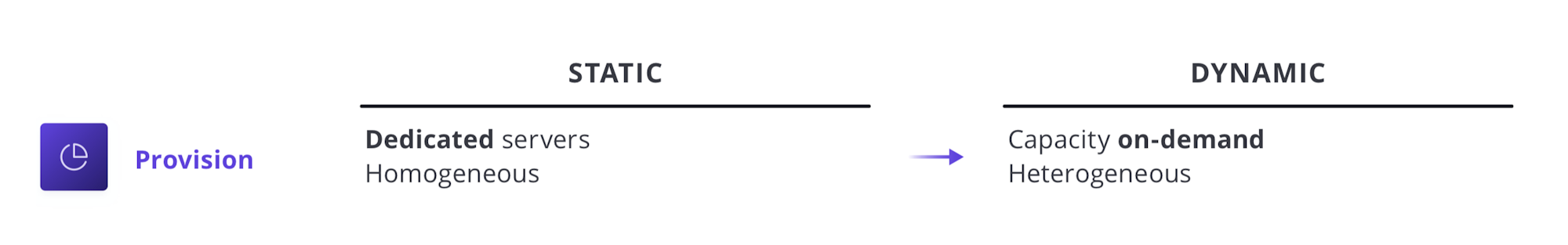 Unlocking the Cloud Operating Model: Provisioning