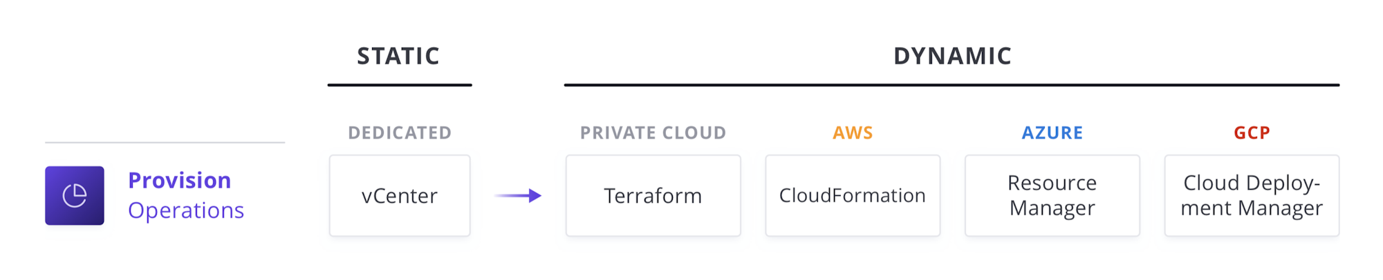 Unlocking the Cloud Operating Model: Provisioning