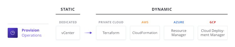 Unlocking the Cloud Operating Model: Provisioning