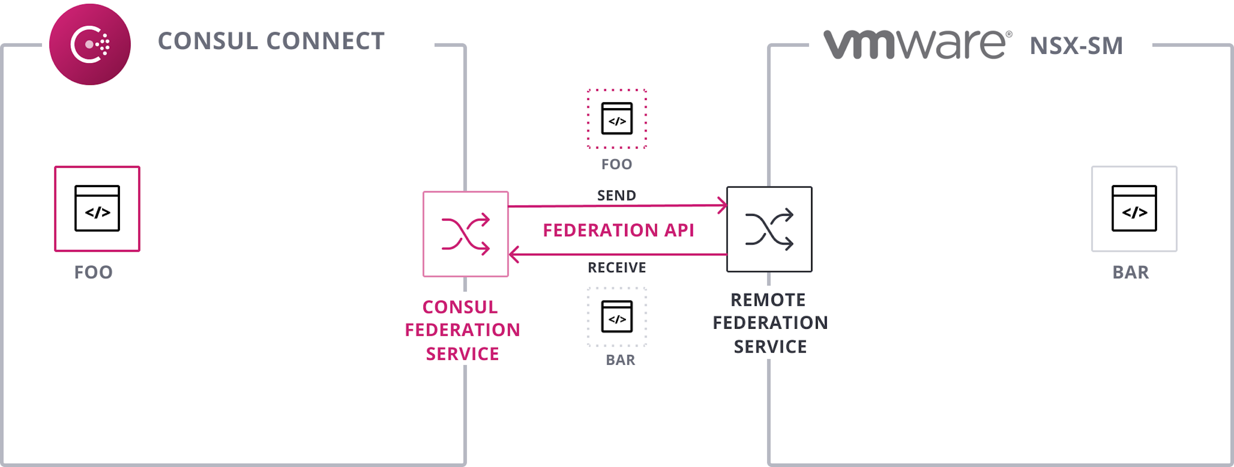 HashiCorp Consul Enterprise Supports VMware NSX Service Mesh Federation