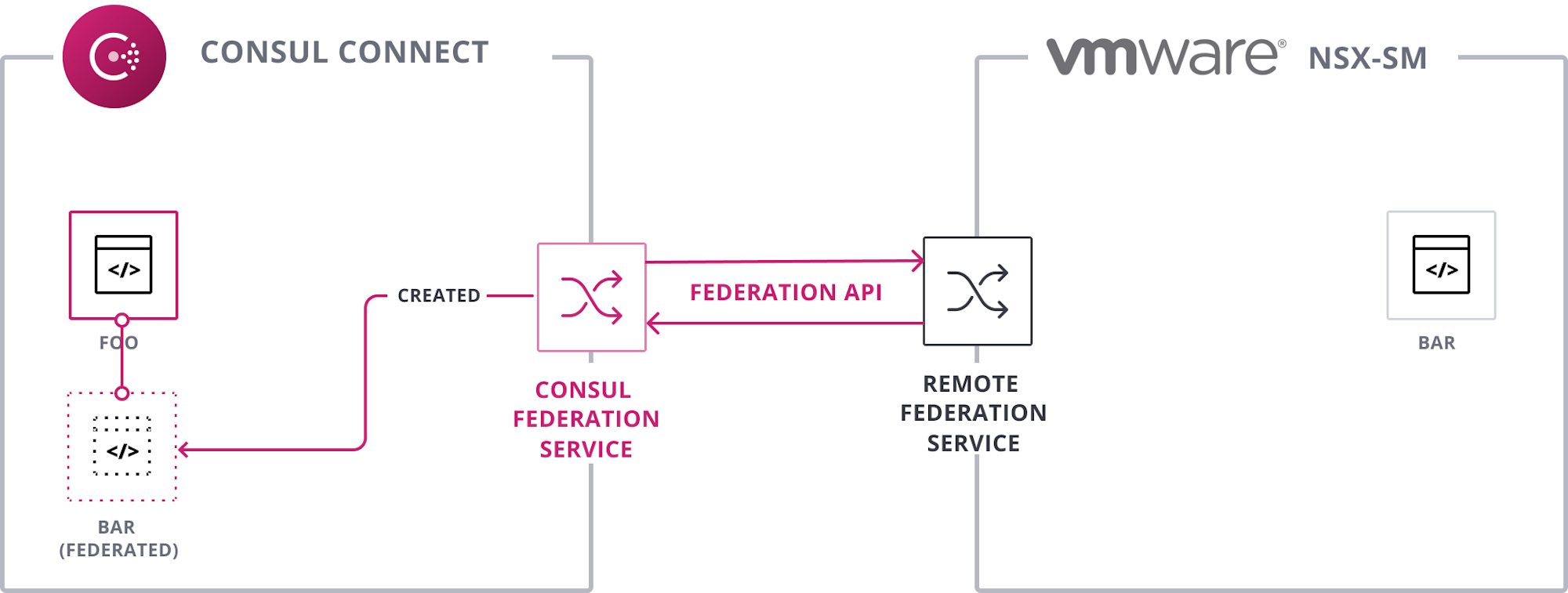 HashiCorp Consul Enterprise Supports VMware NSX Service Mesh Federation