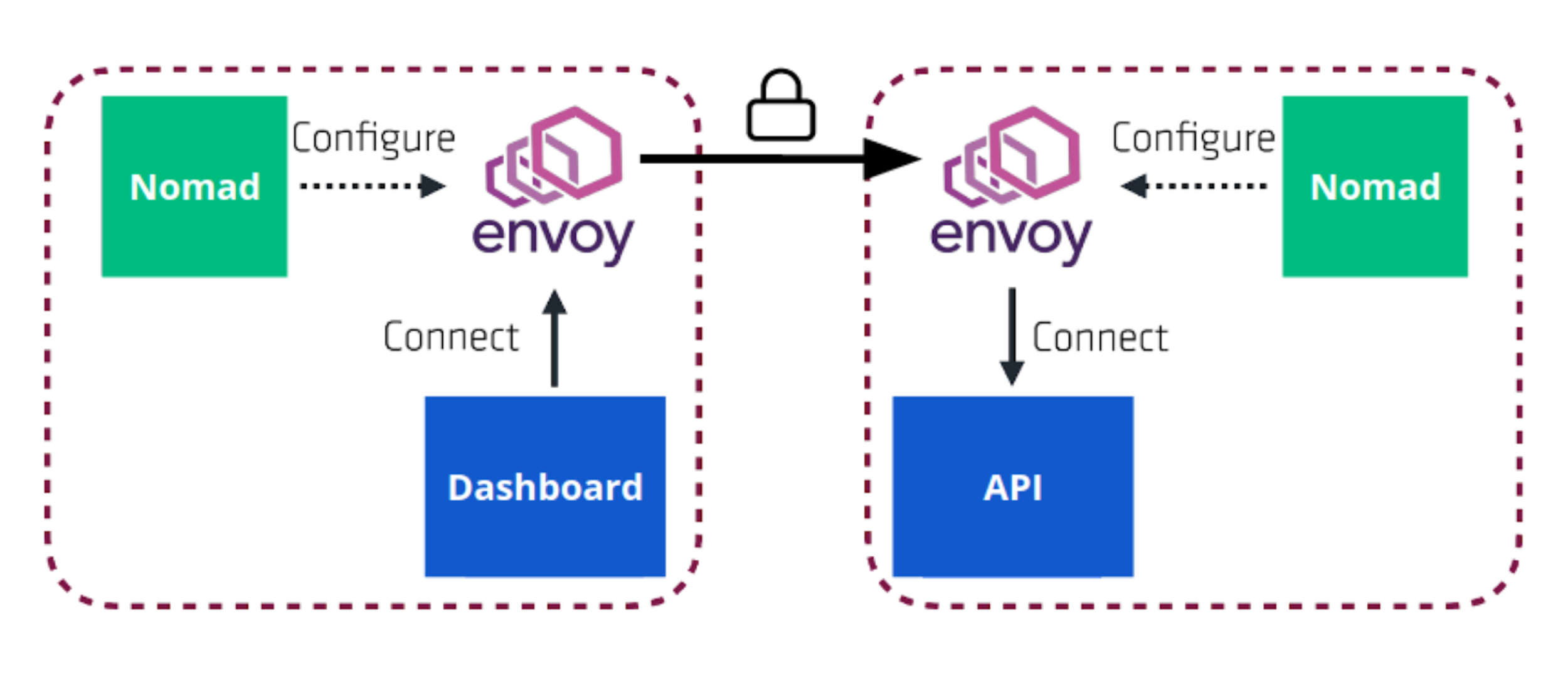 Consul Connect Integration in HashiCorp Nomad
