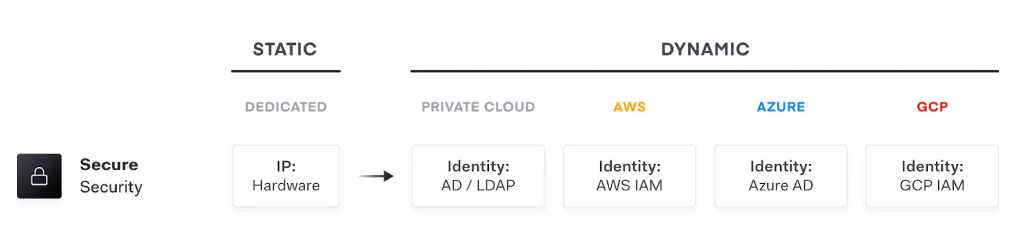 Delivering Multi-Cloud Security with HashiCorp Vault