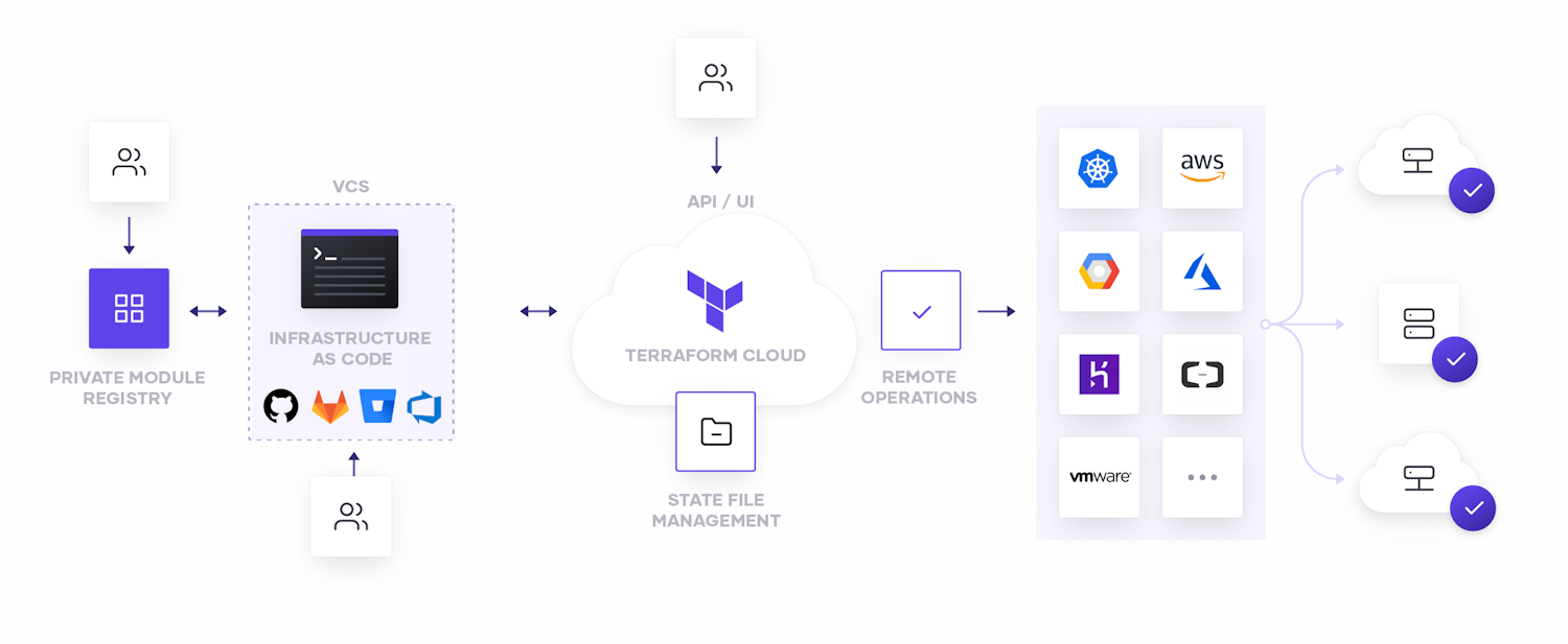 Announcing HashiCorp Terraform Cloud and Enterprise Support for Azure DevOps