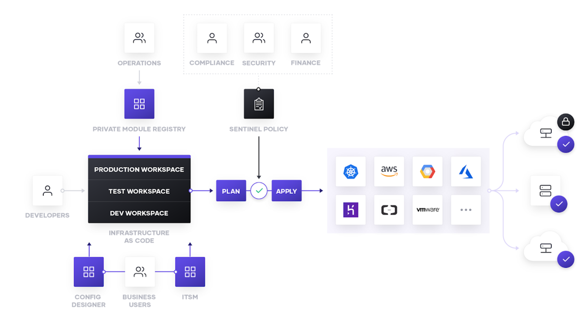Unlocking the Cloud Operating Model: Provisioning