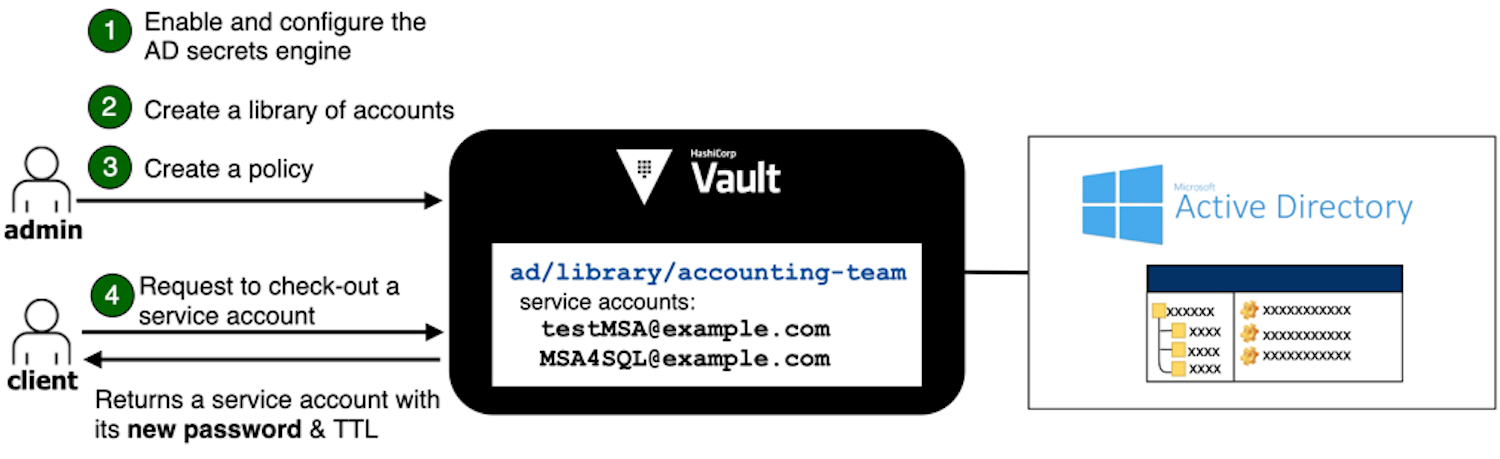 Vault Learning Resources: Vault 1.3 features and more