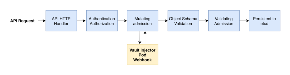 Injecting Vault Secrets Into Kubernetes Pods Via A Sidecar 