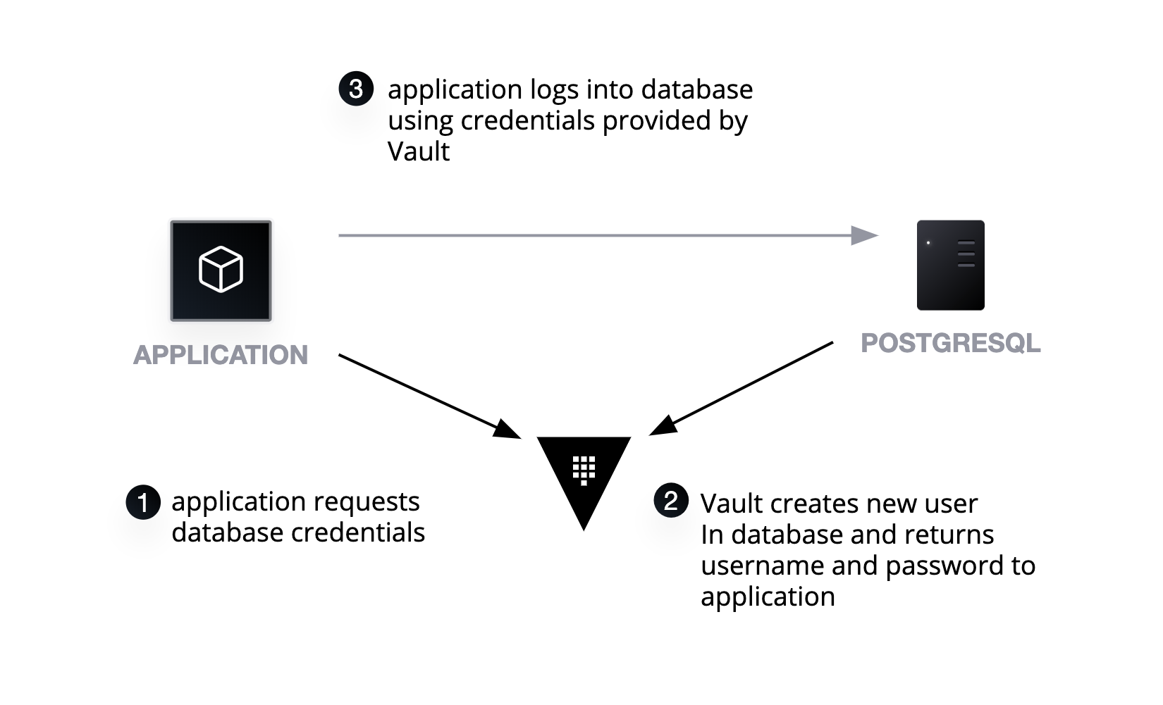 Dynamic Database Credentials With Vault And Kubernetes