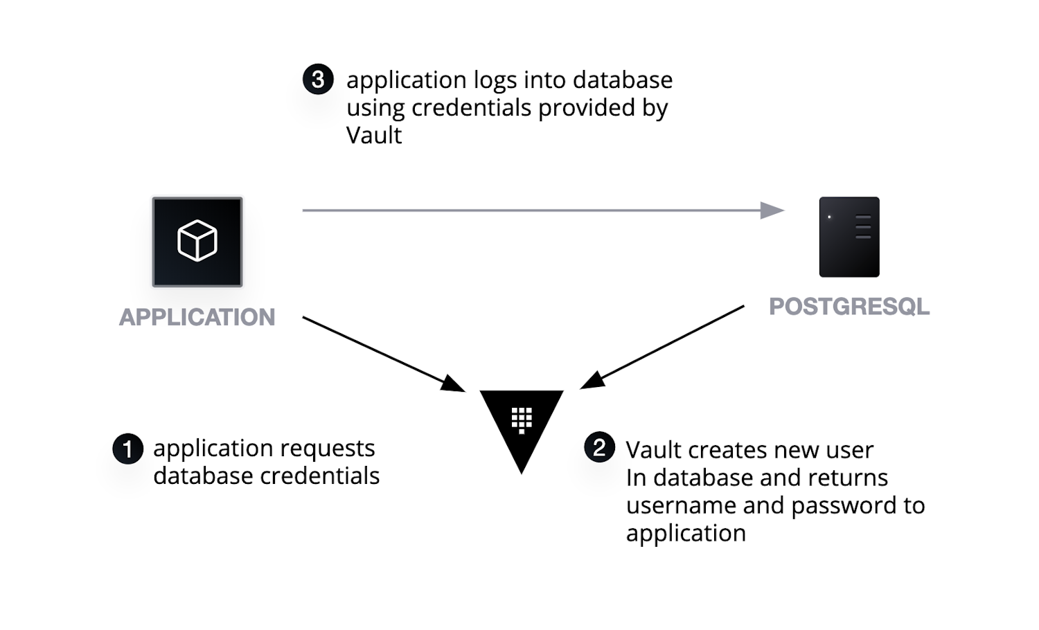 Dynamic Database Credentials with Vault and Kubernetes
