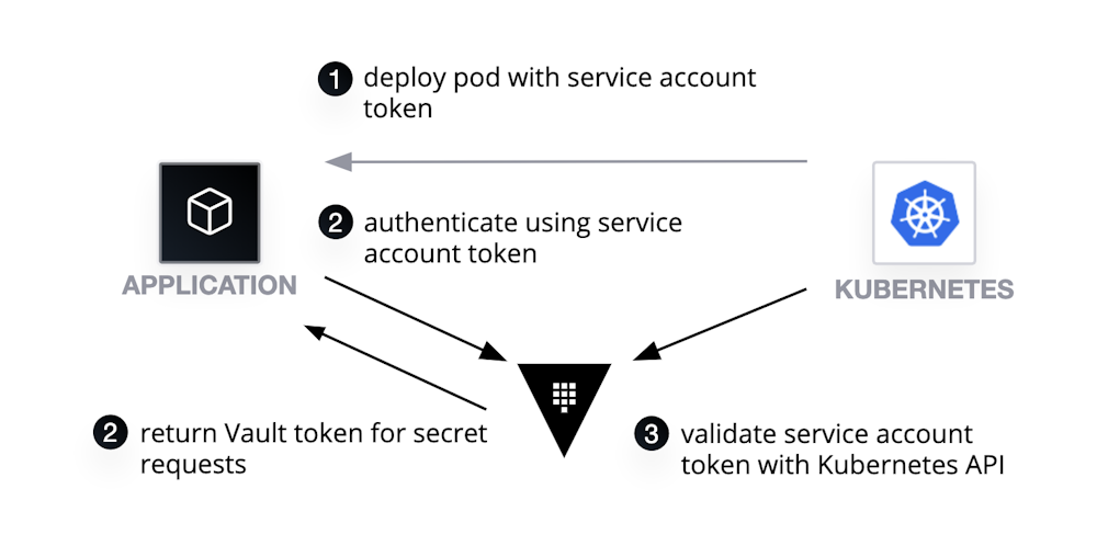 Dynamic Database Credentials With Vault And Kubernetes