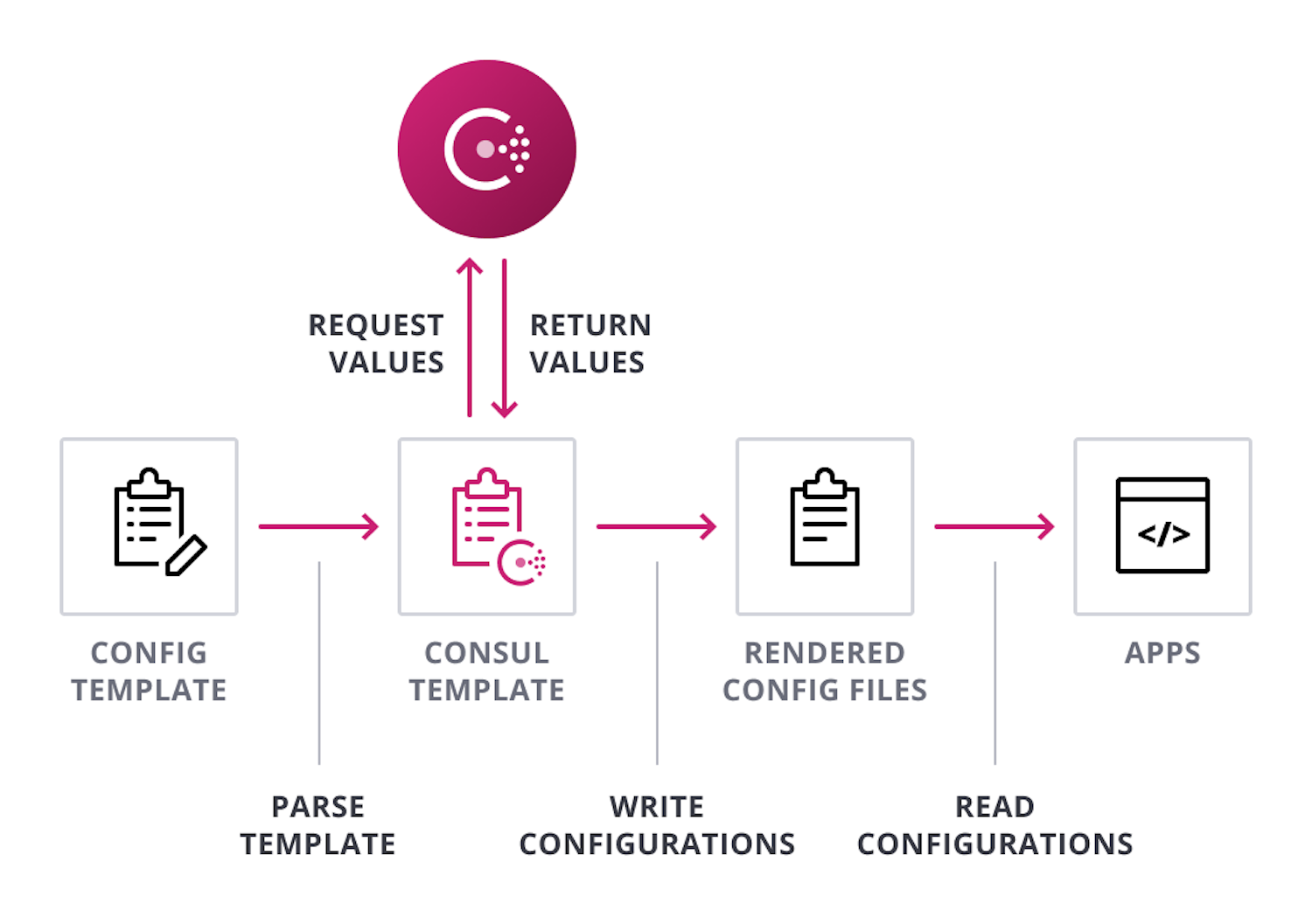 Proxy Ingress to Consul Service Mesh