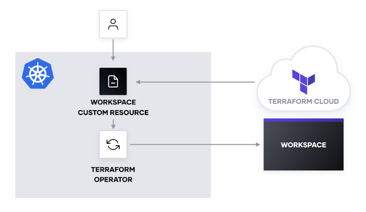 Creating Workspaces with the HashiCorp Terraform Operator for Kubernetes