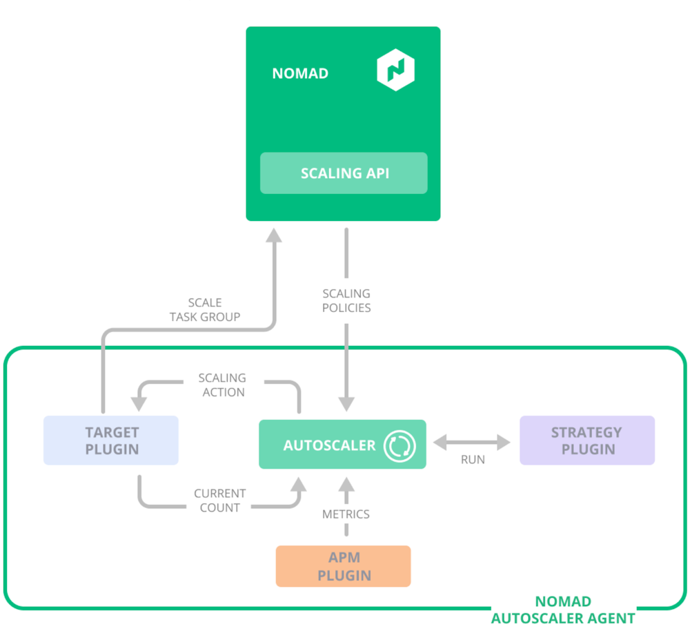 HashiCorp Nomad Autoscaling Tech Preview