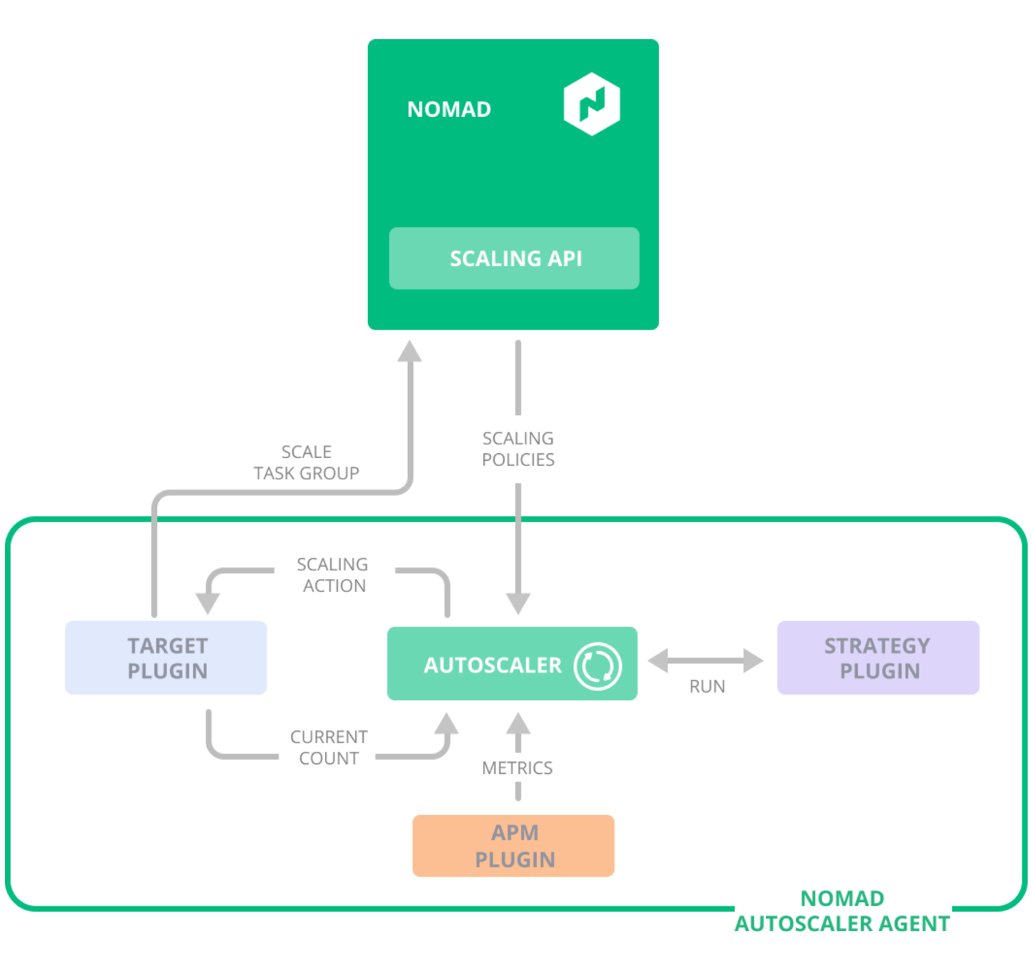 HashiCorp Nomad Autoscaling Tech Preview